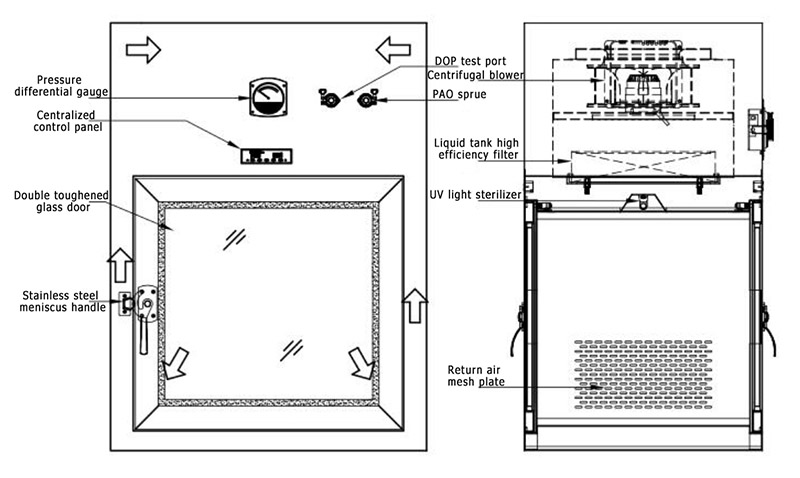 Cleanroom Dynamic Pass through Box for Microbiology Lab