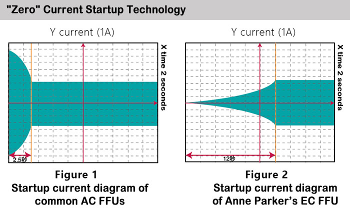 FFU Clean Room HEPA Fan Filter Unit Specifications Design